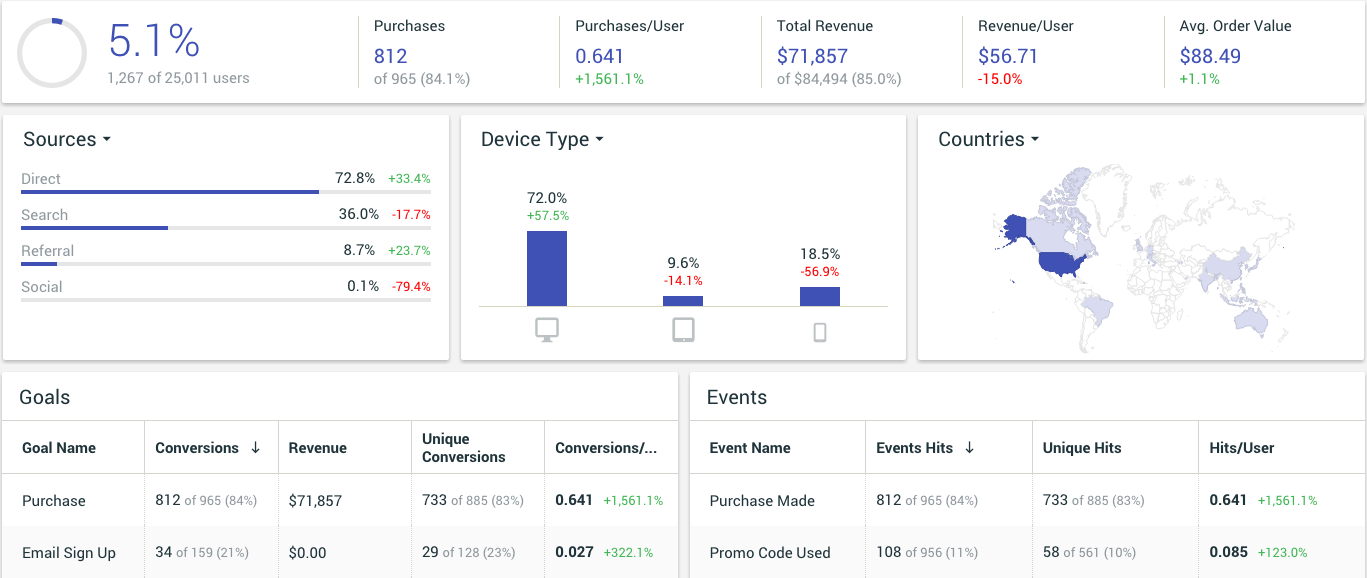 Audience Hub – Dynamic Yield Knowledge Base